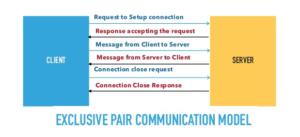 IoT Communication Models - IoTbyHVM