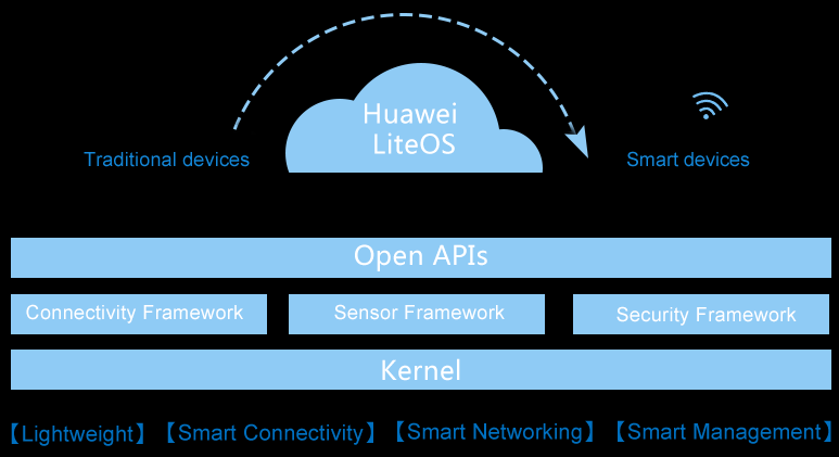 Liteos An Iot Operating System And Middleware Iotbyhvm
