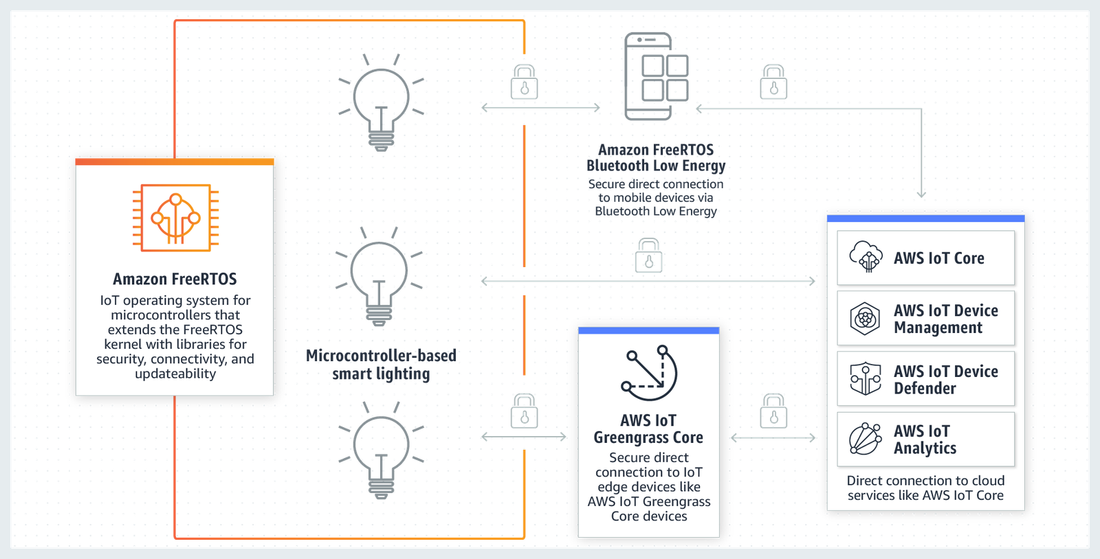 Amazon Freertos Iot Operating System For Microcontrollers