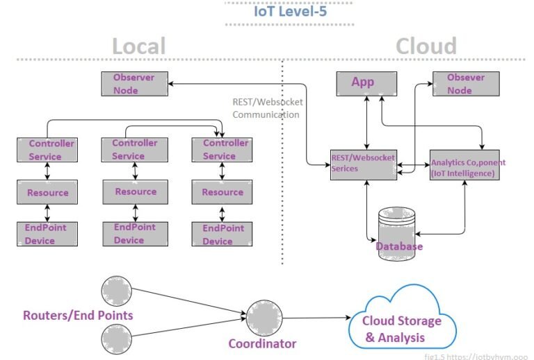 IoT Levels and Deployment Templates - IoTbyHVM